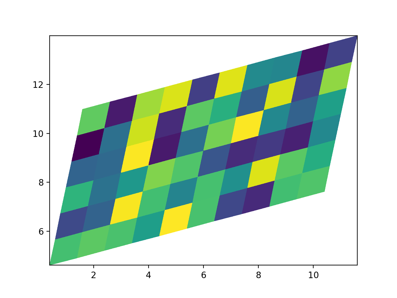 Pcolormesh Visualización De Python Matplotlib