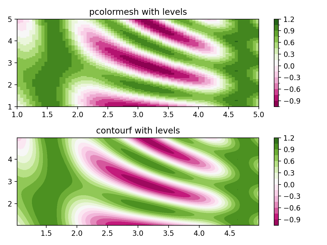 pcolormesh_Visualización de Python matplotlib