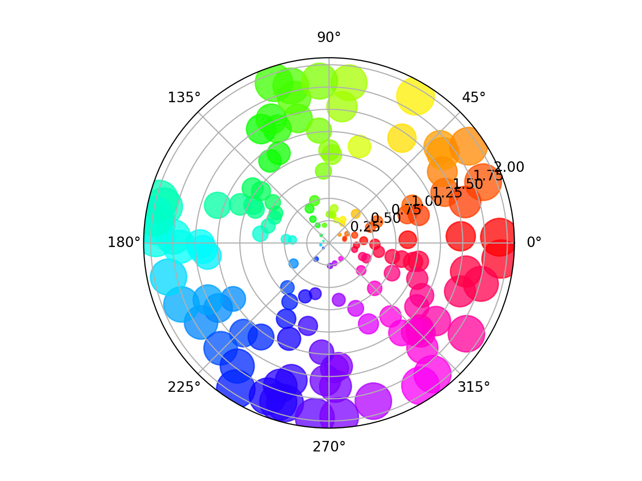 Diagrama de dispersión en el eje polar_Visualización de Python matplotlib