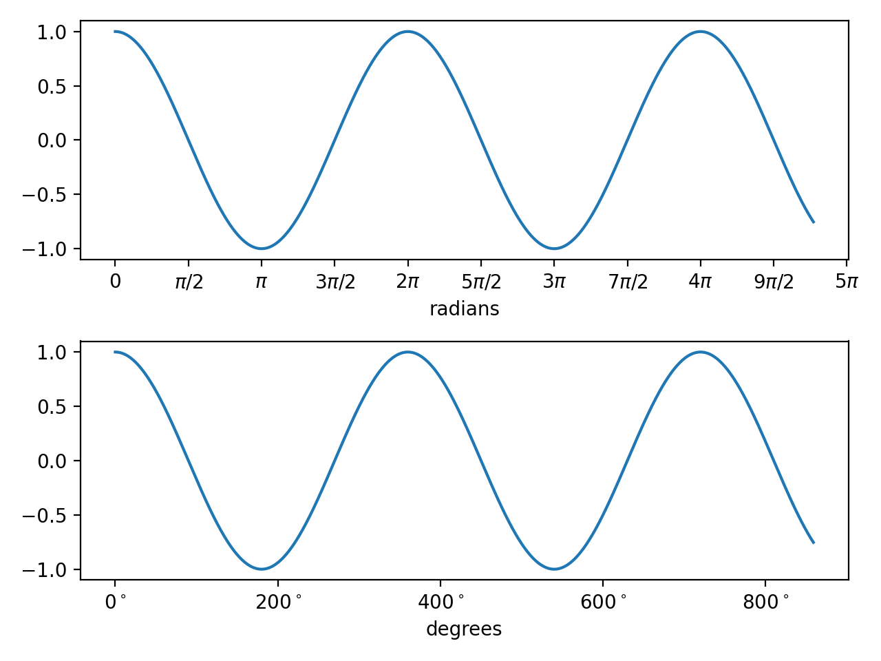 garrapatas en radianes_Visualización de Python matplotlib