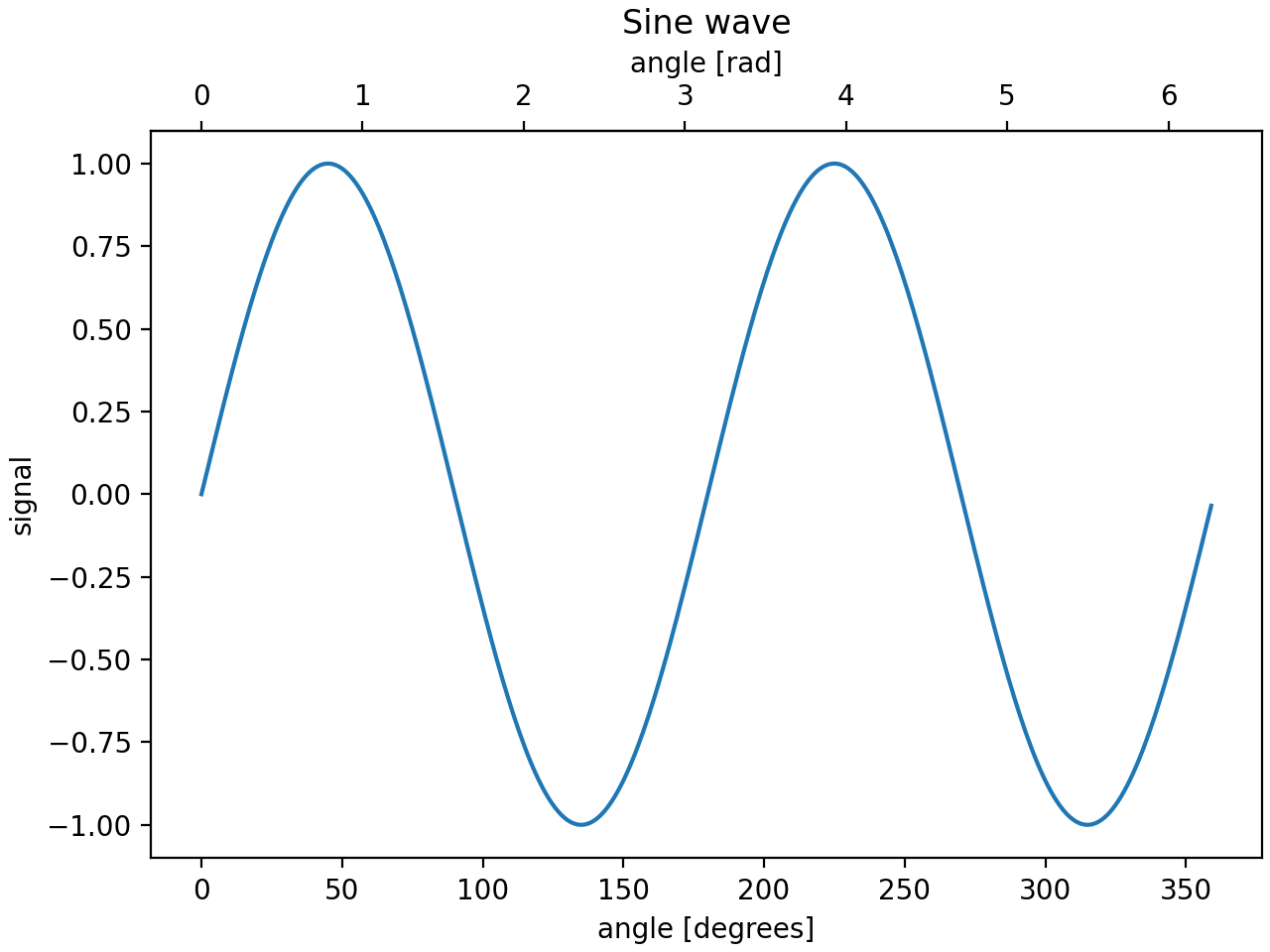 Eje secundario_Visualización de Python matplotlib