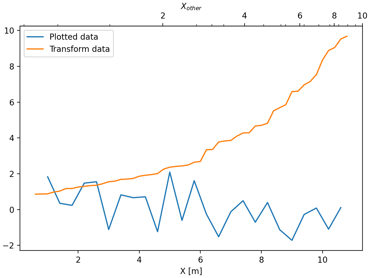 Eje secundario_Visualización de Python matplotlib