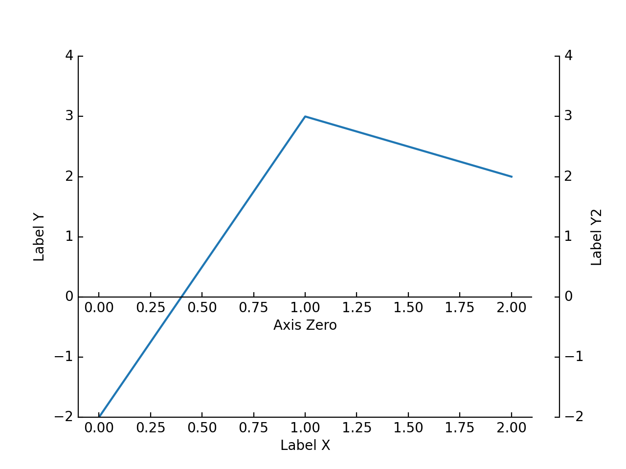 Línea de eje simple_Visualización de Python matplotlib