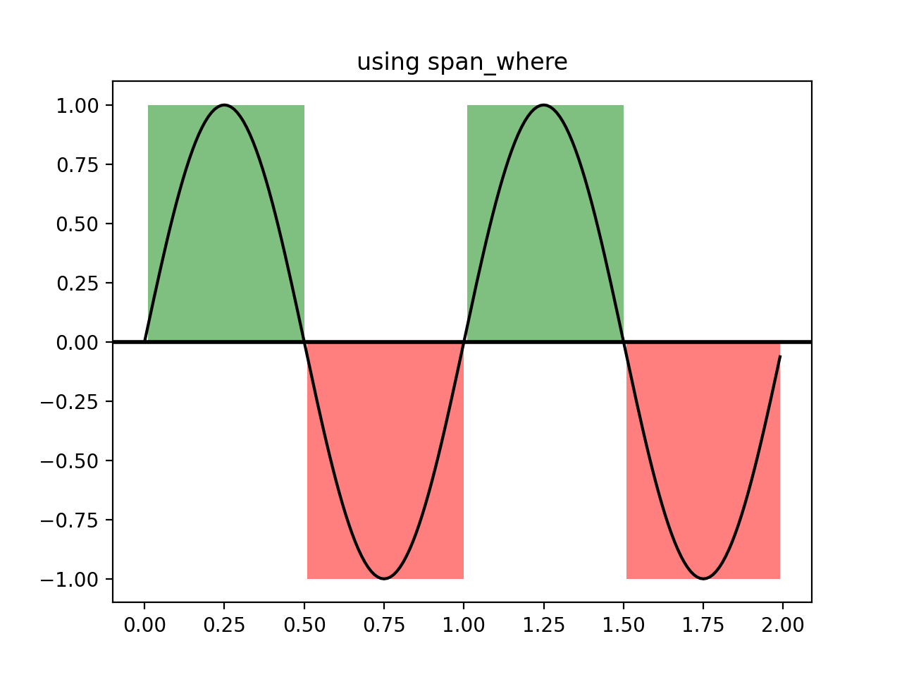 Usando span_where_Visualización de Python matplotlib