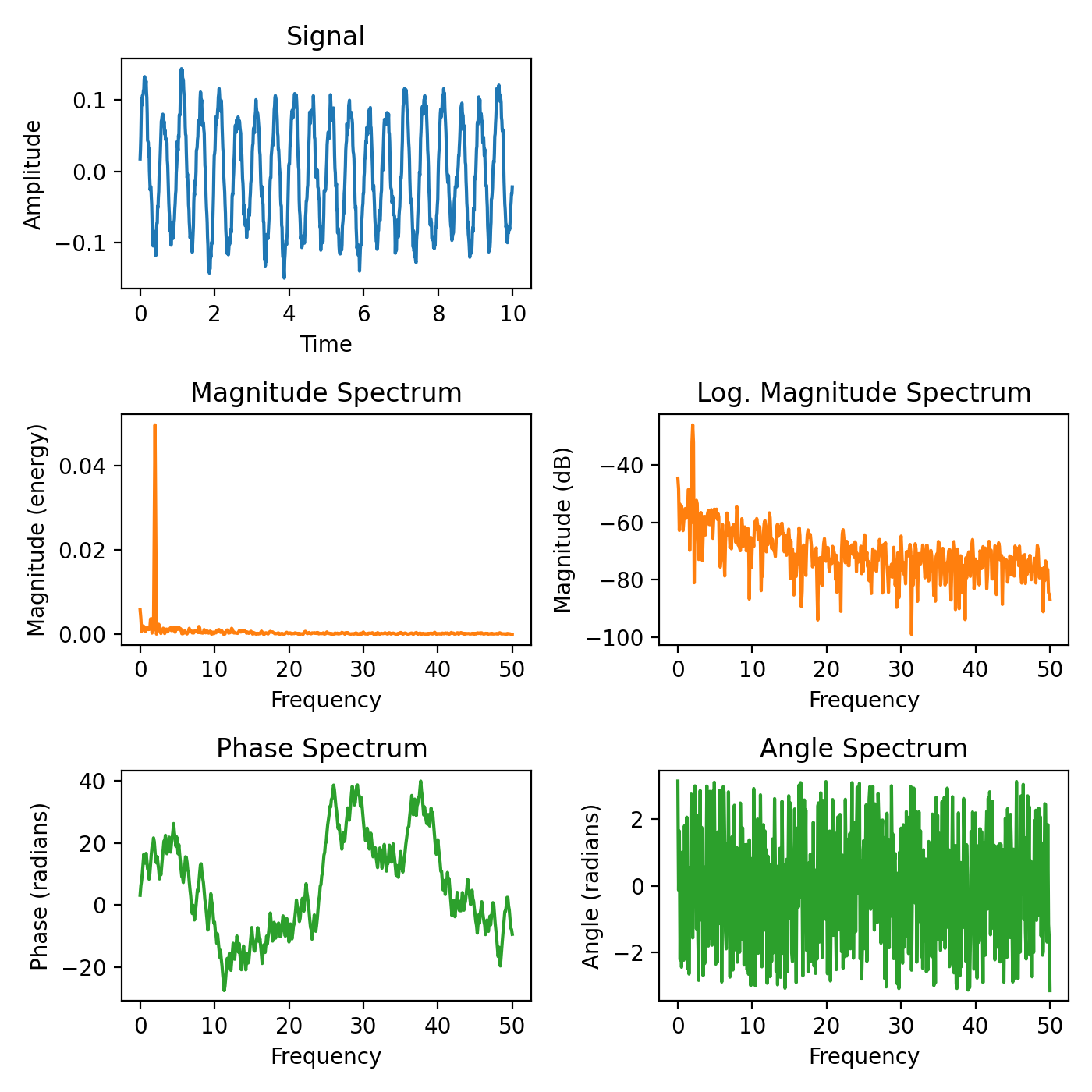 Representaciones de espectro_Visualización de Python matplotlib