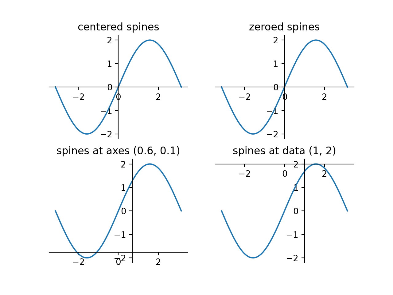 Colocación de la columna_Visualización de Python matplotlib