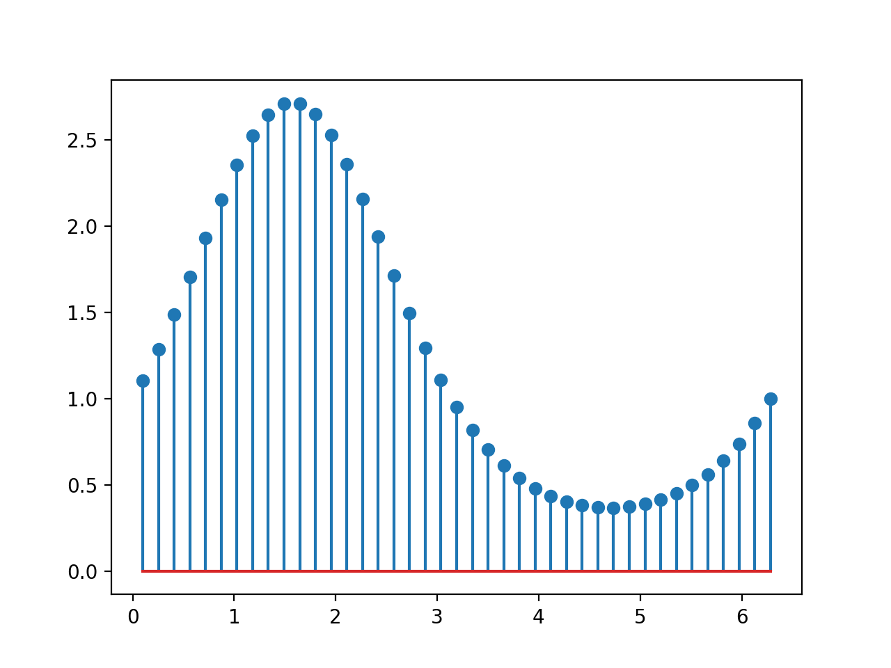 Parcela de tallo_Visualización de Python matplotlib