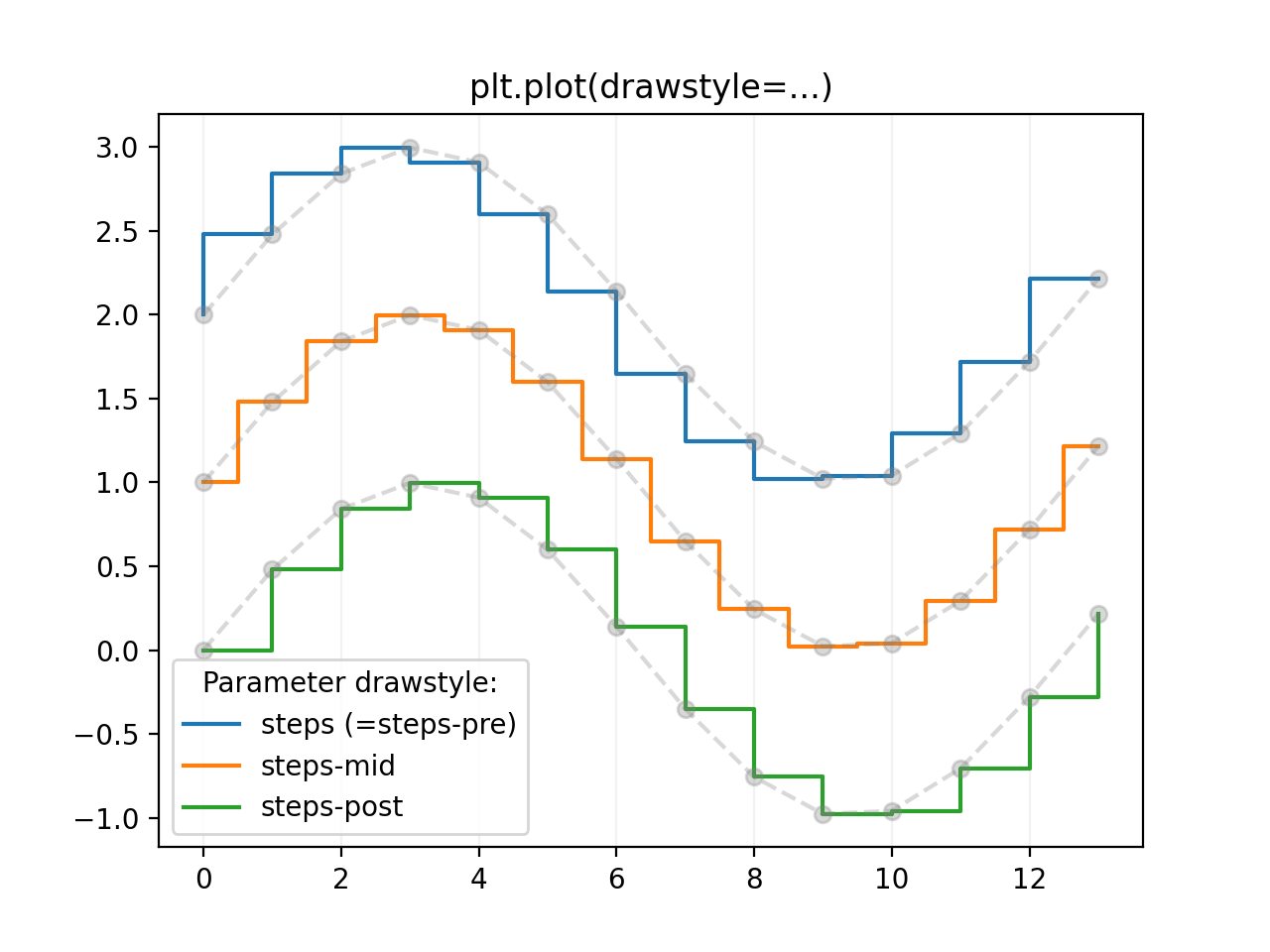Demostración de pasos_Visualización de Python matplotlib