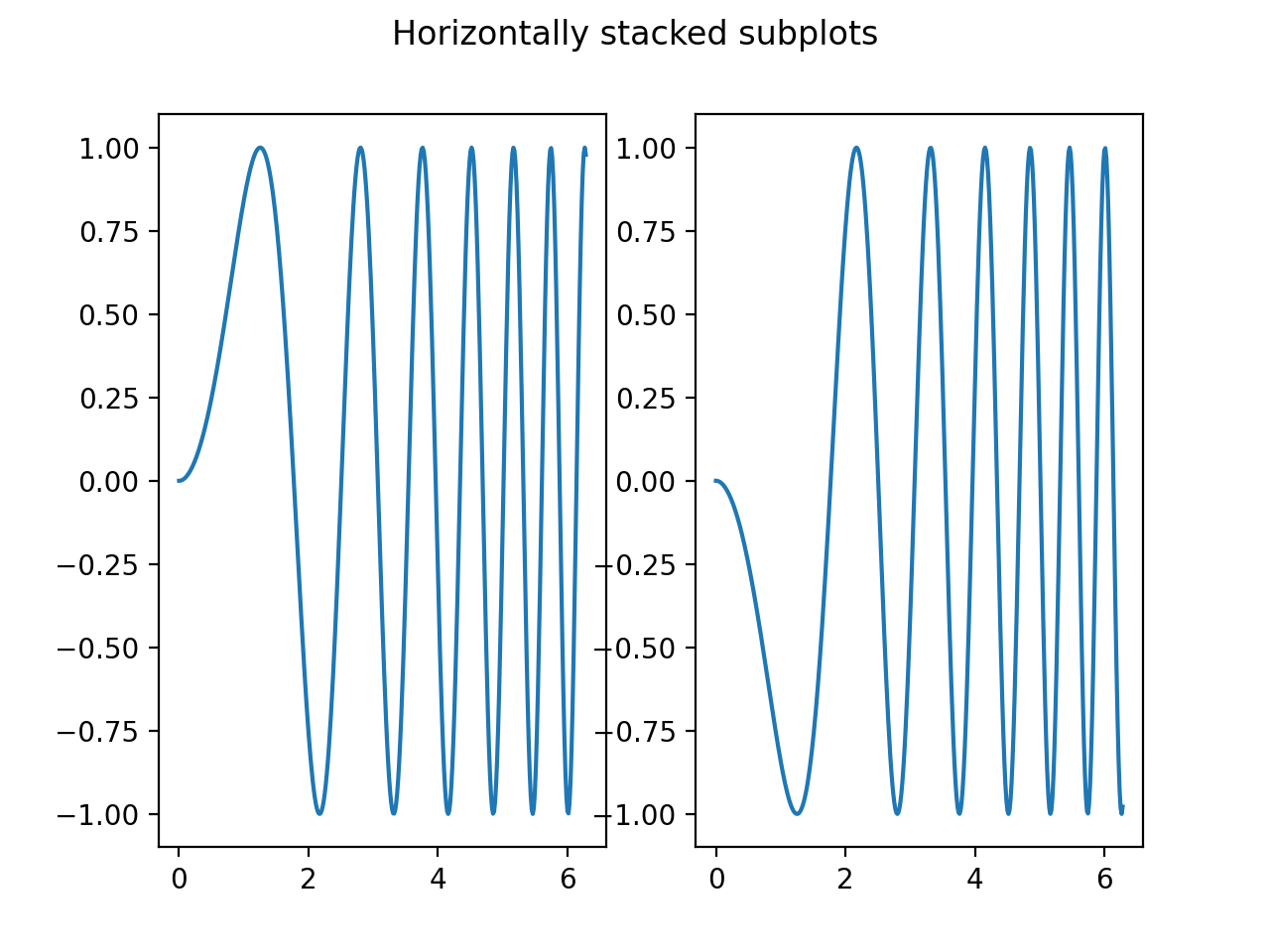 Creación De Múltiples Subtramas Usando Pltsubplotsvisualización De Python Matplotlib
