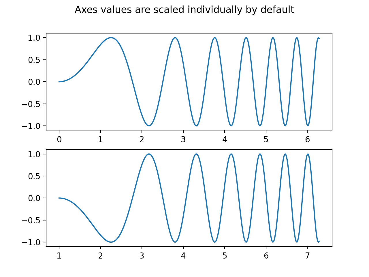 Creación De Múltiples Subtramas Usando Pltsubplotsvisualización De Python Matplotlib