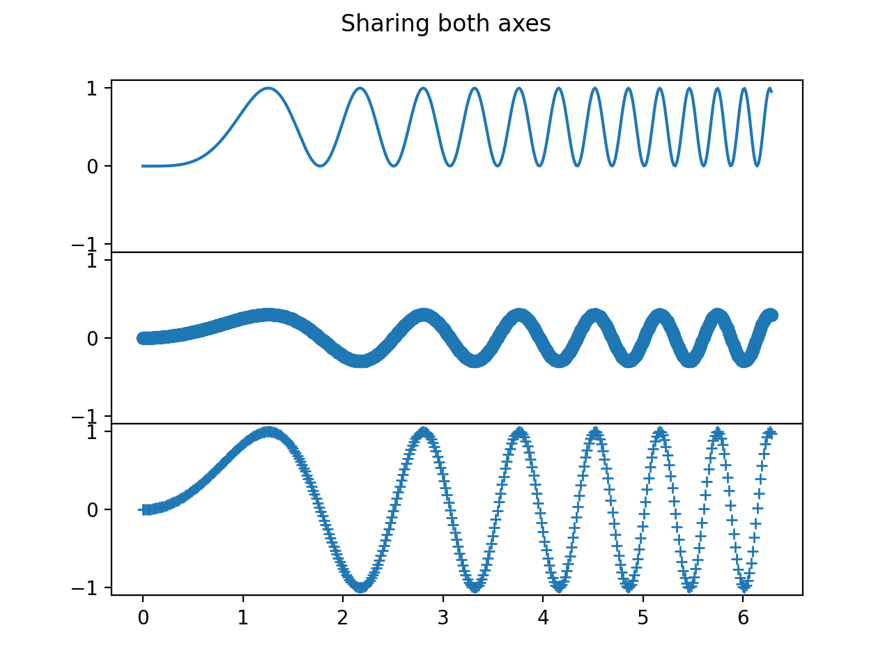 Creación de múltiples subtramas usando plt.subplots_Visualización de ...