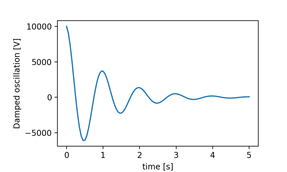 Texto en gráficos de Matplotlib_Visualización de Python matplotlib