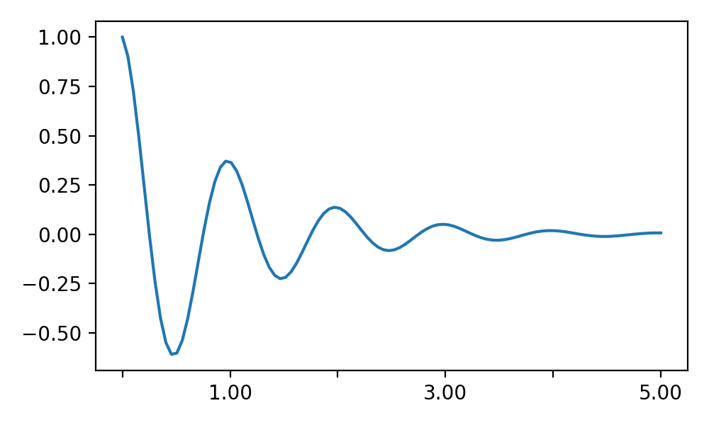 Texto en gráficos de Matplotlib_Visualización de Python matplotlib