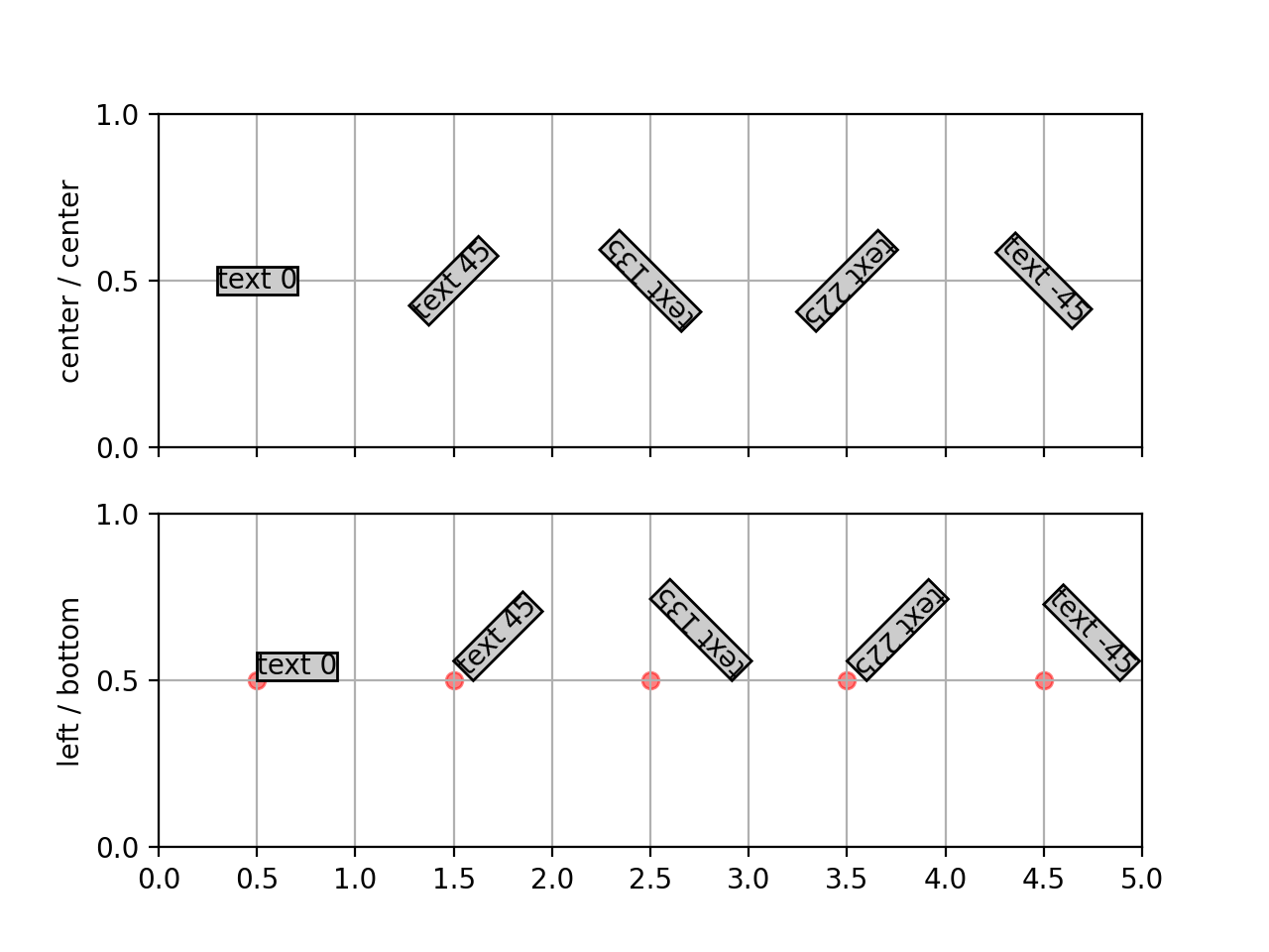 Demostración de rotación de texto predeterminada_Visualización de Python matplotlib