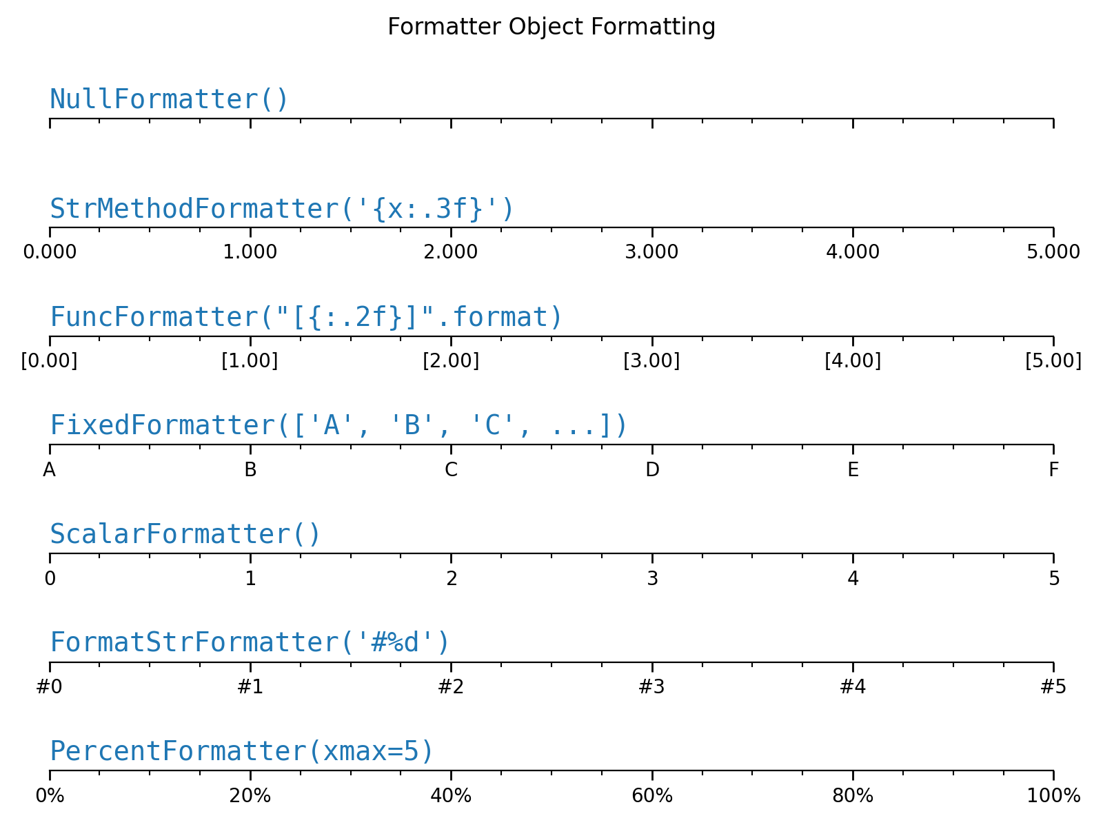 Formateadores de ticks_Visualización de Python matplotlib