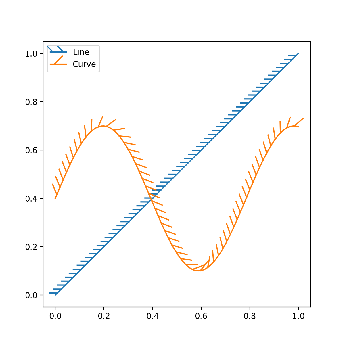 Efecto de ruta TickedStroke_Visualización de Python matplotlib