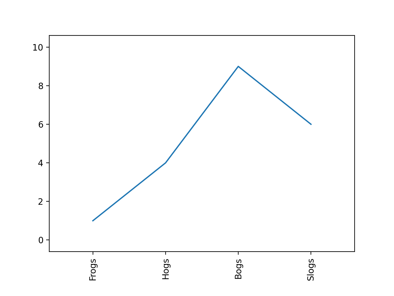 Rotación De Etiquetas De Marca Personalizadasvisualización De Python Matplotlib