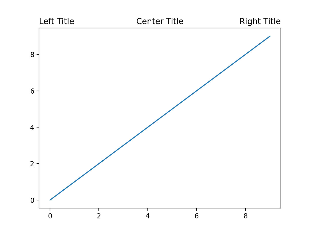 Posicionamiento del título_Visualización de Python matplotlib