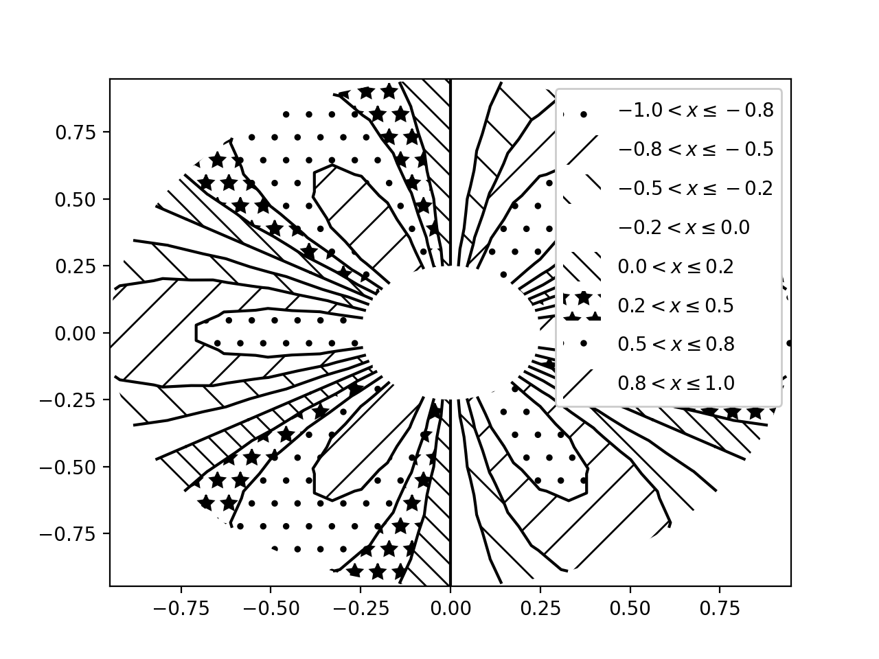Demostración tricontorno_Visualización de Python matplotlib