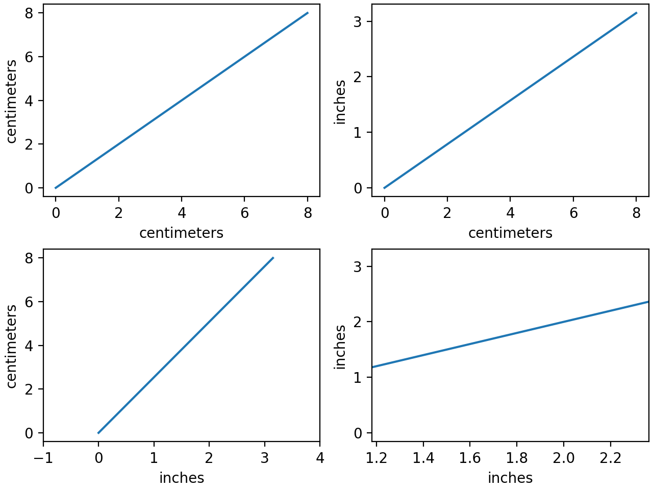 Pulgadas y Centimetros_Visualización de Python matplotlib