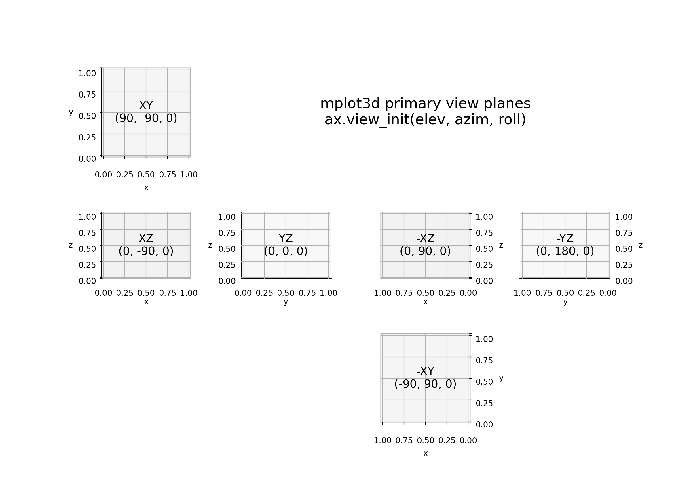 Planos de vista 3D primarios_Visualización de Python matplotlib